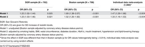 Association Between Serum Resistin Levels And Low Egfr Download Table