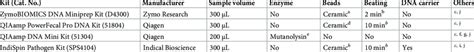 Characteristics Of Four Different Dna Extraction Protocols Download