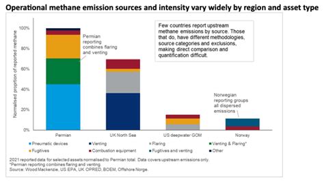 Methane Emissions Remains Elusive Challenge For Oil And Gas Industry