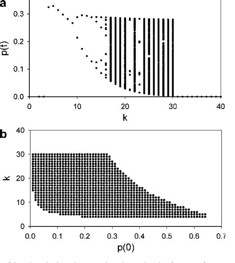 Figure 2 From Chaotic Behavior In The Disorder Cellular Automata Semantic Scholar