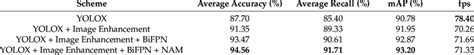 Comparison Of The Detection Effects Of Various Improvement Schemes