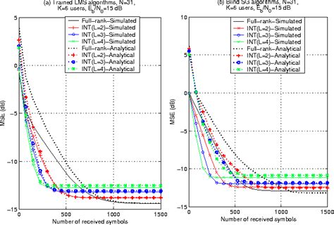 Figure 1 From Adaptive Interference Suppression For Cdma Systems Using Interpolated Fir Filters