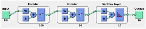 Classification How Deep Is Deep For Auto Encoders Based Deep Learning Cross Validated