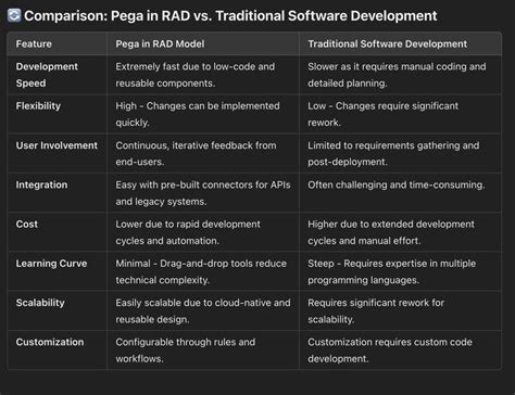 Key Characteristics Of Pega In The Rapid Application Development