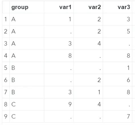 How To Replace Missing Values In SAS SAS Example Code