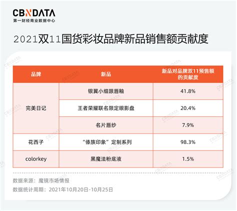 双11预售过半：掉队的完美日记，后劲不足的国货彩妆 Cbndata
