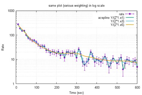 Gnuplot Demo Script Smooth Splines Dem