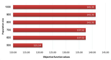 Comparing Objective Function Values Of Problem 3 With Different