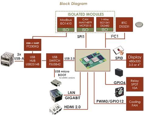 Raspberry Pi CM4 Carrier Board Comes With RS485 Modbus CAN 1 Wire Interfaces Crowdfunding