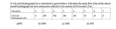 Solved A 1 Hr Unit Hydrograph For A Watershed Is Given