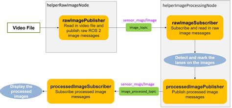 Lane Detection In Ros Using Deep Learning With Matlab Matlab Simulink