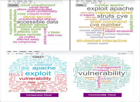 Word Cloud Comparison Dan Commonality Analysis Results It Shows The