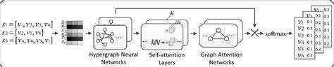 Hypergraph Neural Networks With Attention Mechanism For Session Based Download Scientific