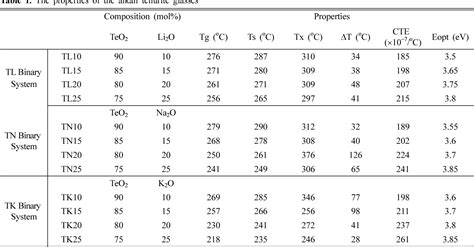 Table 1 From Structural Modification Of Alkali Tellurite Binary Glass