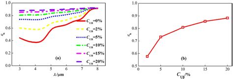 Spectral Emittance Of Shenhua Coal Charash Particle Clusters With Cub