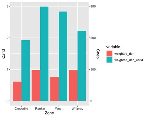Ggplot2 How To Make A 2 Axis Bar Plot In R Stack Overflow