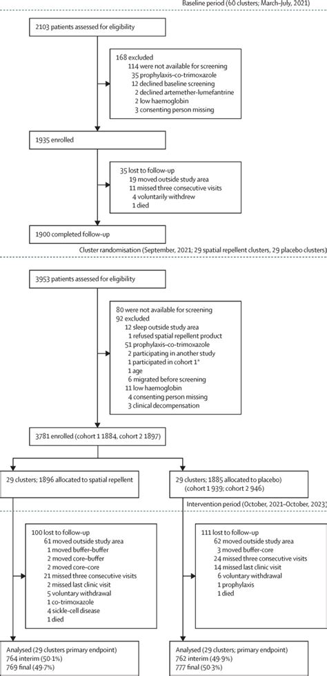 Effect Of A Spatial Repellent On Malaria Incidence In An Area Of Western Kenya Characterised By