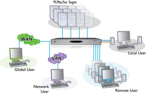 AVX4016 AdderView CATx KVMA Switch 4 Users To 16 Computers KVM Solutions