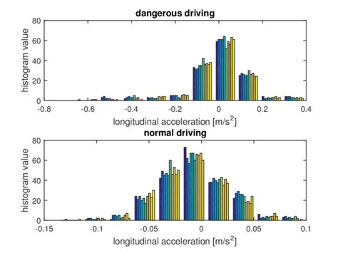 Histogram Of Vehicle Longitudinal Acceleration 1 Second Before Crossing Download Scientific