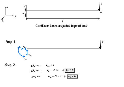 3 2 Shearing Force And Bending Moment Eigenplus