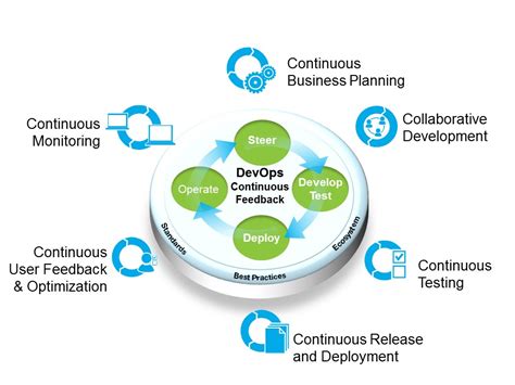 Devops On The Mainframe Devops Devsecops Sre Dataops Aiops