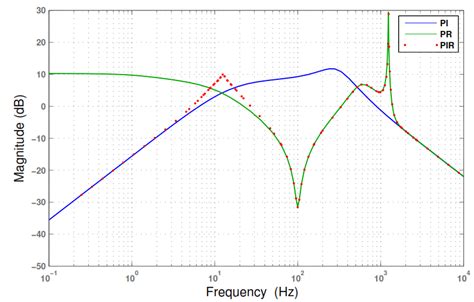 Comparison Between Pi Pr And Pir Controller Frequency Response Output