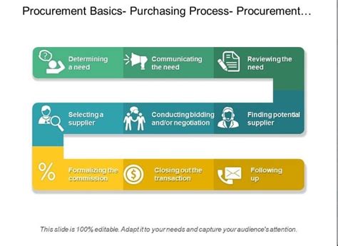 Purchase Procurement Process Flow Chart Free Templates