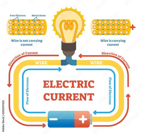 Electric Current Concept Example Vector Illustration Electrical Circuit Diagram With Light Bulb