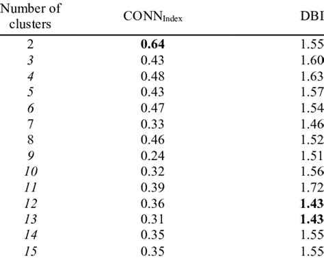 AND DBI VALUES CLUSTERED SOM X Download Scientific Diagram