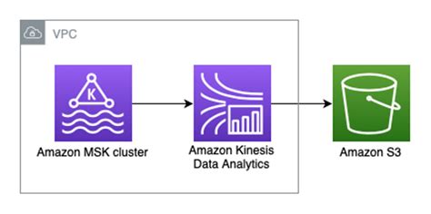 aws streaming data solution for amazon msk implementations aws