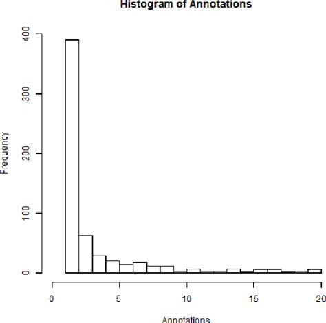 Complex Word Identification Challenges In Data Annotation And System