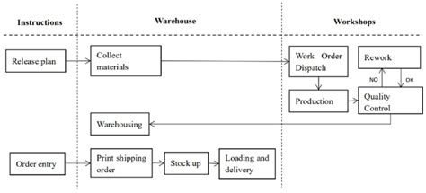 Warehouse Operations Process Flow Chart Warehouse Flow Chart