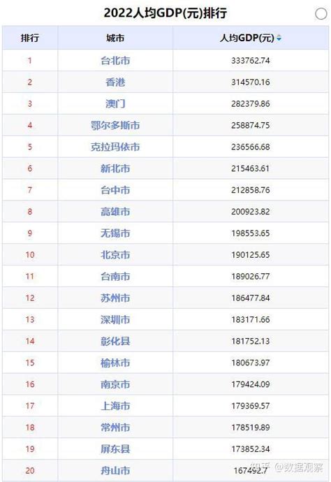盘点2022年中国城市gdp排行前20名。 知乎