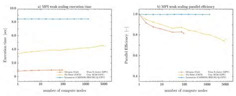weak scaling of the coupled two phase 3 d algorithm on three