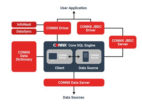 Distributed Sql Engine Connx Architecture Generix