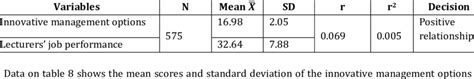 Mean Score And Standard Deviation Analysis On The Relationship Between