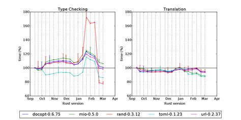 Six Months Of Rustc Performance 2015 09 ~ 2016 02 Rrust