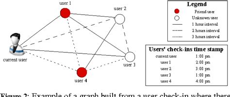 Figure 2 From Alleviating Cold User Start Problem With Users Social Network Data In