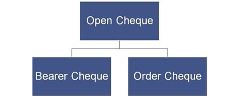 Difference Between Bearer Cheque And Order Cheque With Comparison