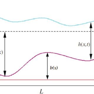A graphical representation of shallow water model here í µí¼ is the Download Scientific