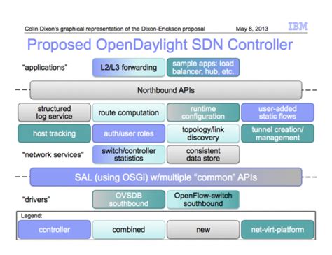 Opendaylight Sdn Controller For Newbies The Career Tools