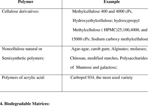 3 The Polymers Used In Hydrophilic Matrices Download Scientific Diagram