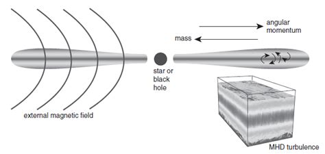 Schematic Of An Accretion Disk From By Davidson Download Scientific Diagram
