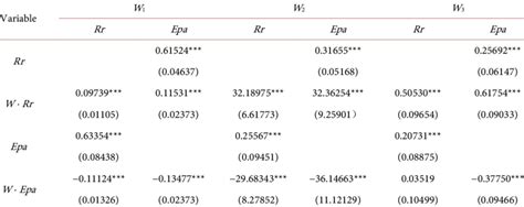 Space Panel Simultaneous Equation Model Estimation Results Download