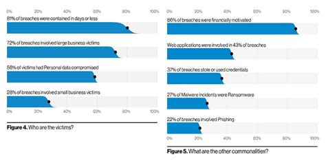 30 Data Breach Statistics Facts Frequency Impact Cost More
