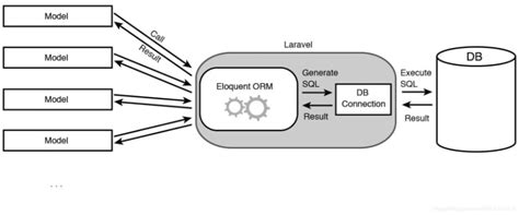 Laravel Eloquent Orm Simplify Database Operations In Laravel Devops Support