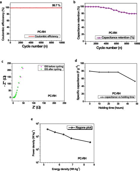 A Coulombic Efficiency Versus Cycle Number B Capacitance Retention