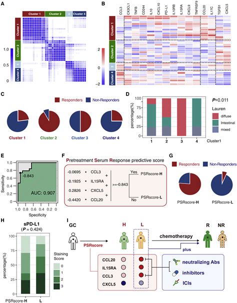 Multiplex Immune Profiling Reveals The Role Of Serum Immune Proteomics In Predicting Response To