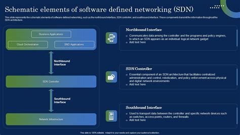 Deploying Sdn System Schematic Elements Of Software Defined Networking