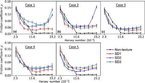 Effect Of Surface Texture Density On Friction Coefficient At Applied Download Scientific